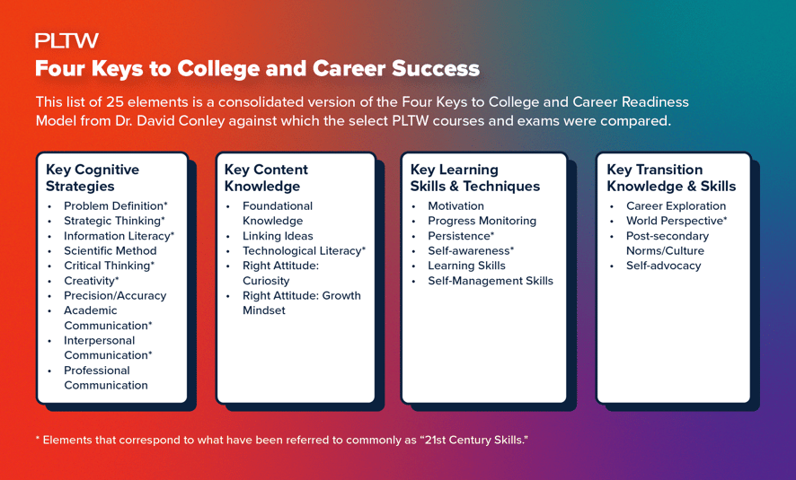 College and Career Readiness: A Comparability Study of PLTW Courses