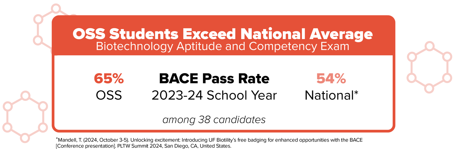 How Two High Schools Implement PLTW Biomedical Science