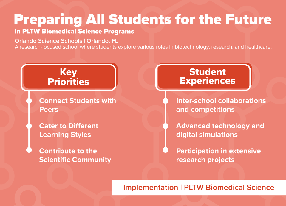 How Two High Schools Implement PLTW Biomedical Science