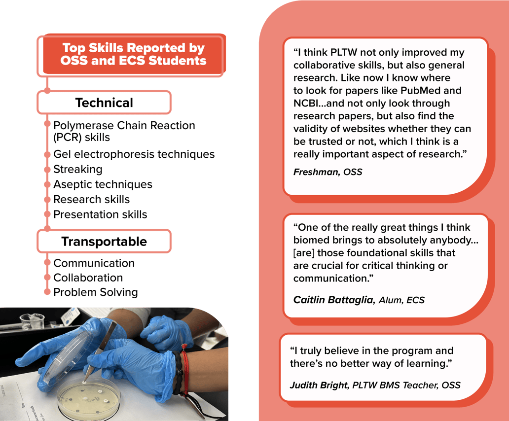 How Two High Schools Implement PLTW Biomedical Science